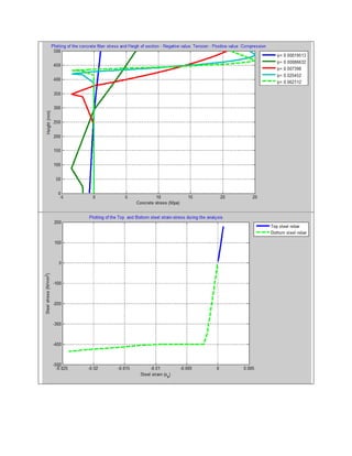 Moment curvature analysis of unconfined concrete section with matlab and sap2000 | PDF