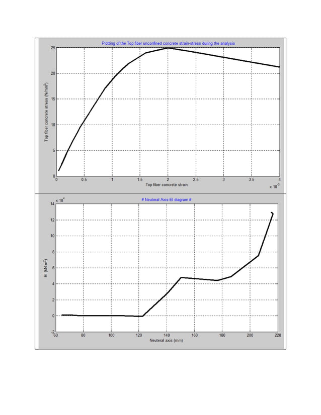 Moment curvature analysis of unconfined concrete section with matlab ...
