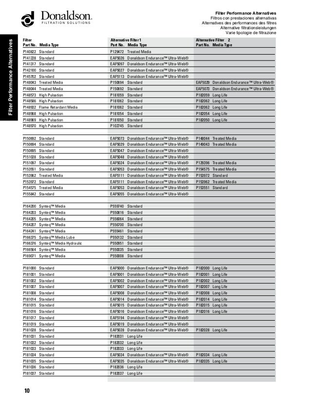 Фильтры Donaldson