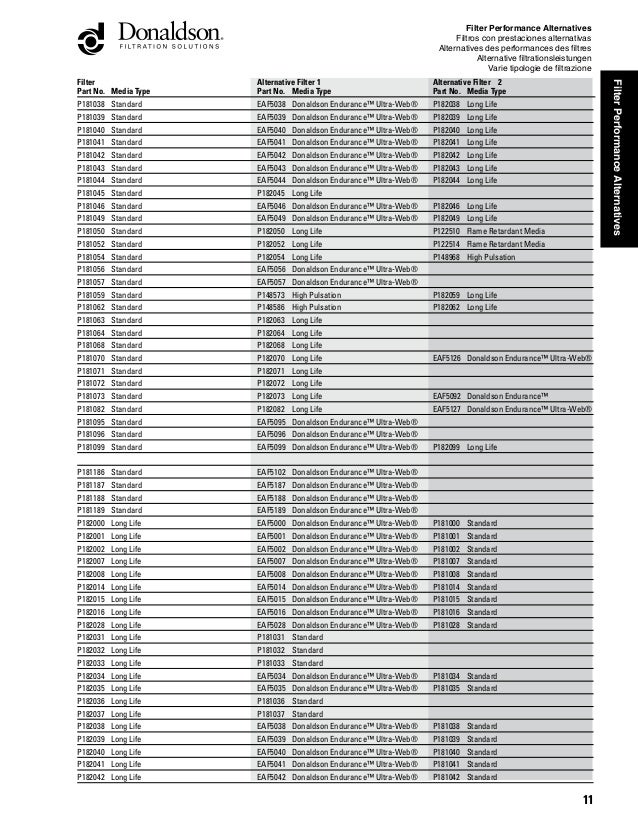 Фильтры Donaldson