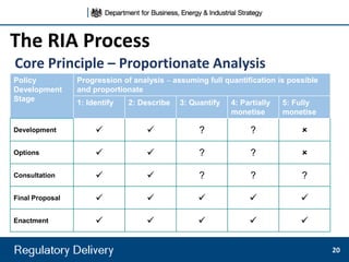 RIA in the context of regulatory policy and governance: UK | PDF