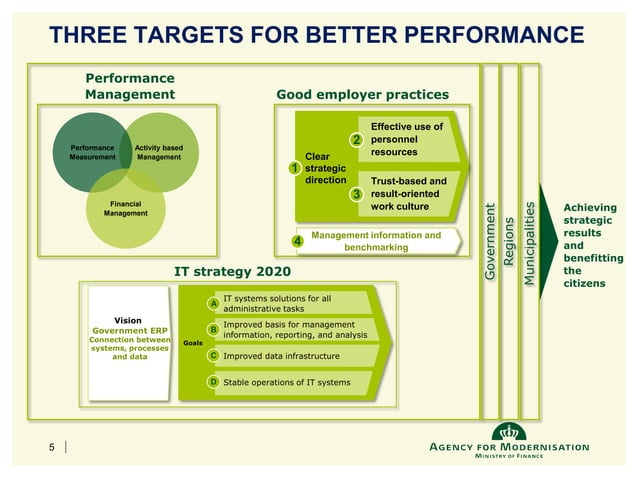 Performance management and core tasks - Pia Lovengren Ravn, Denmark | PPT