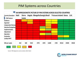 The World Bank's framework for assessing PIM systems - Anand Rajaram ...