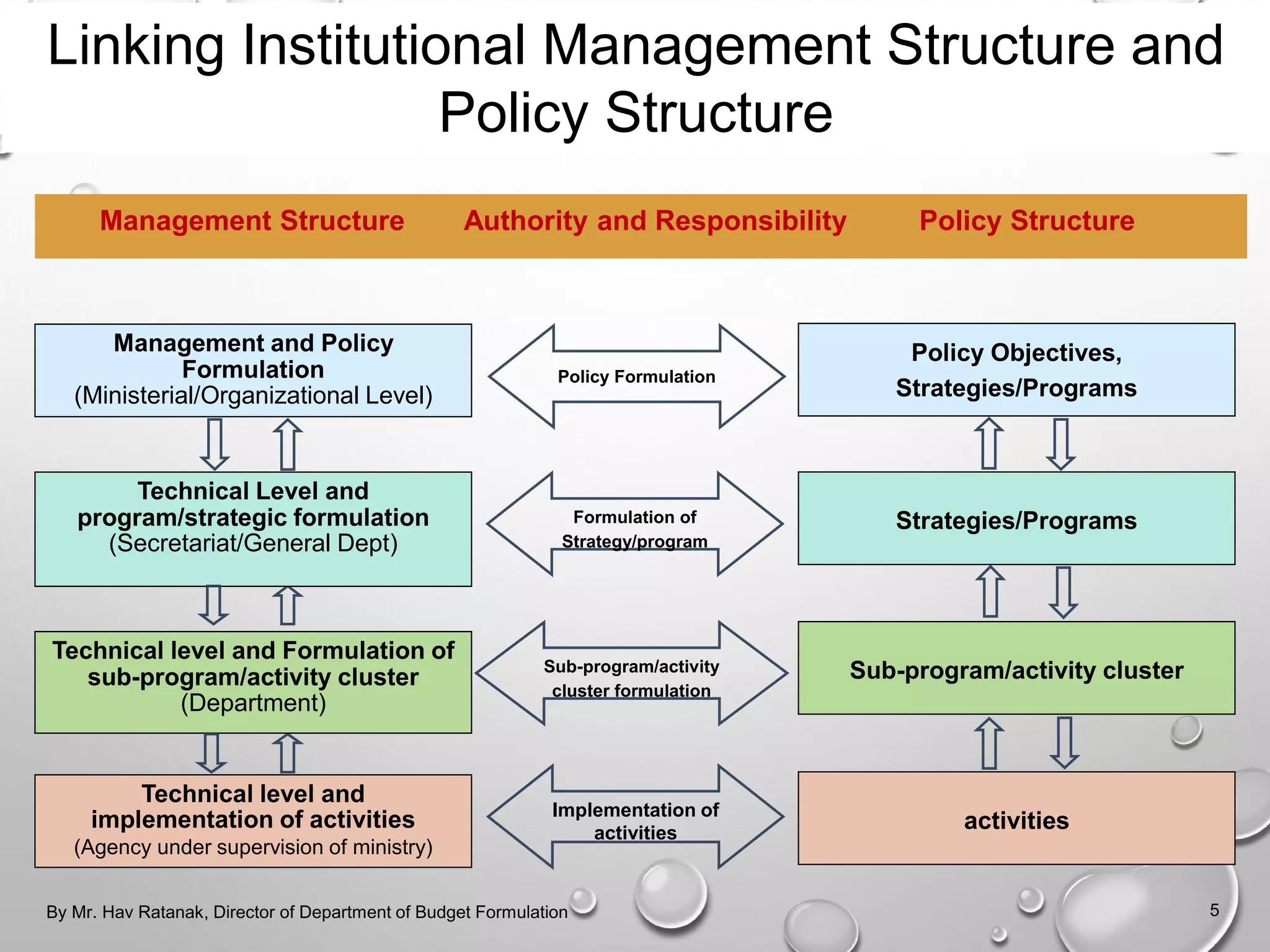 Cambodia's perspective on program/performance budgeting - Ratanak Hav ...