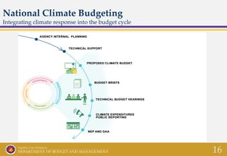 Philippine fiscal and expenditure management reforms - Rolando Toledo ...