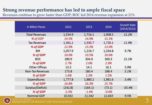 Philippine fiscal and expenditure management reforms - Rolando Toledo ...