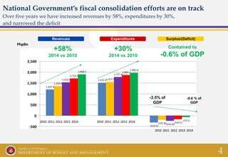 Philippine fiscal and expenditure management reforms - Rolando Toledo ...