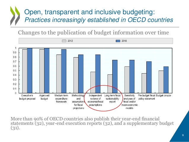 Budgeting & Public Expenditures in OECD Countries 2019 - Anne KELLER,…