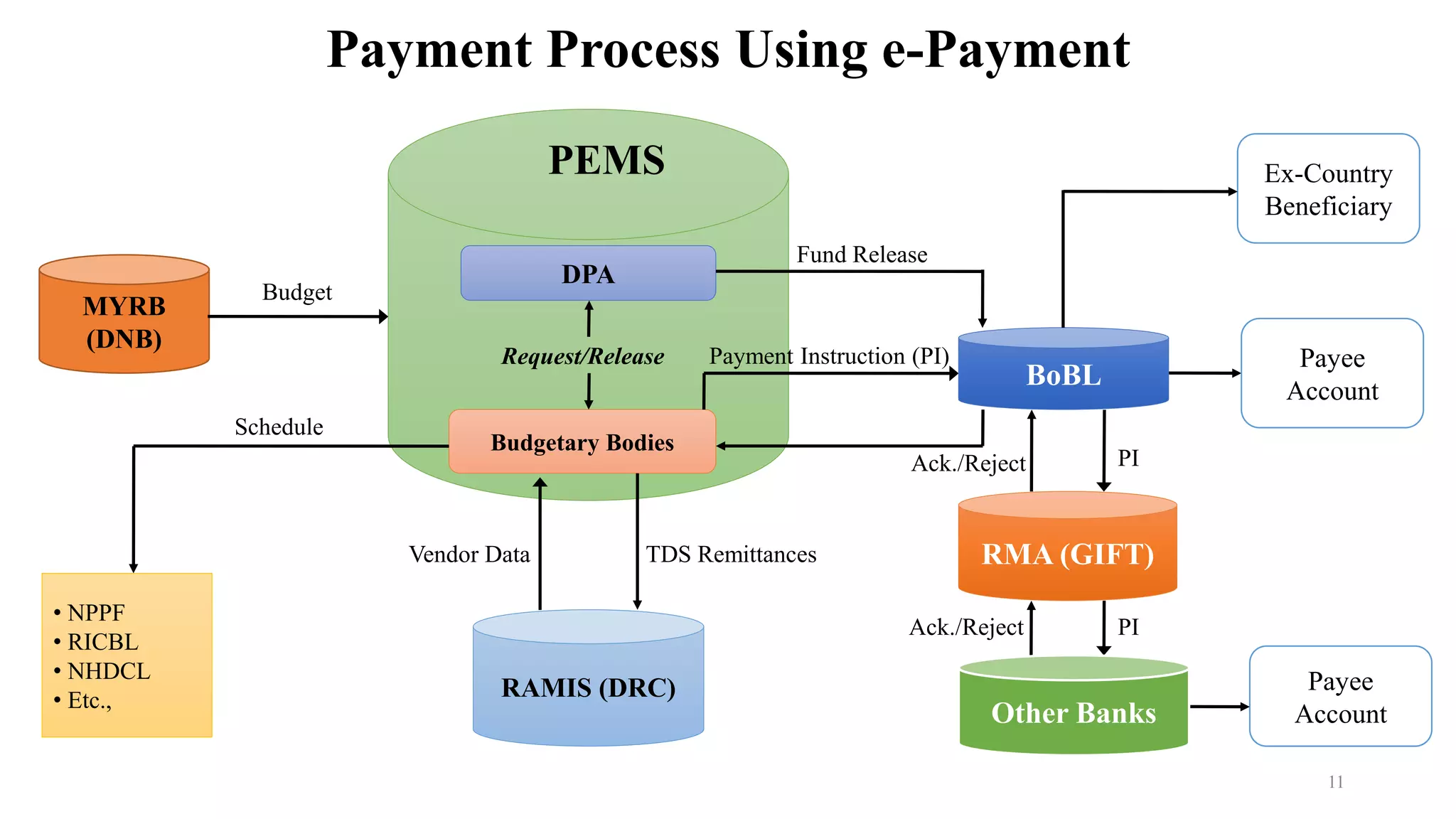 Recent budgeting developments - Deki Wangmo, Bhutan | PDF