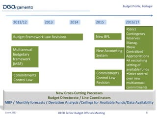 Budget Profile of Portugal - Manuela Proenca, Portugal | PPT
