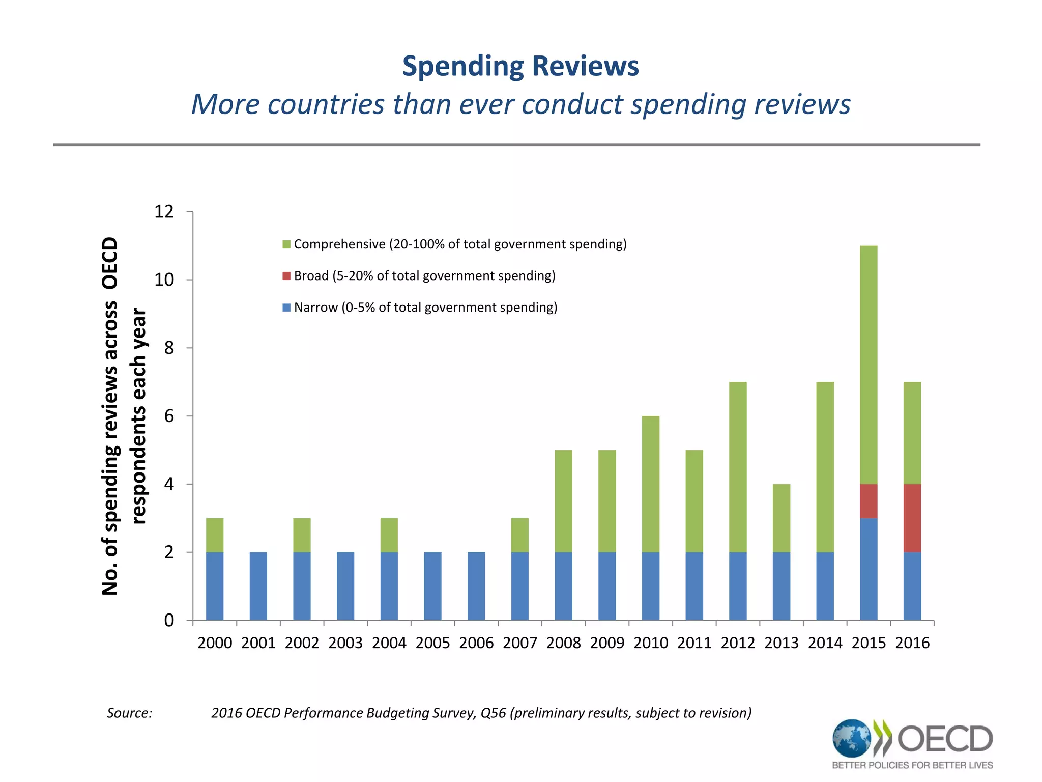 Performance budgeting practices - Lisa Von Trapp, OECD | PDF | Business ...