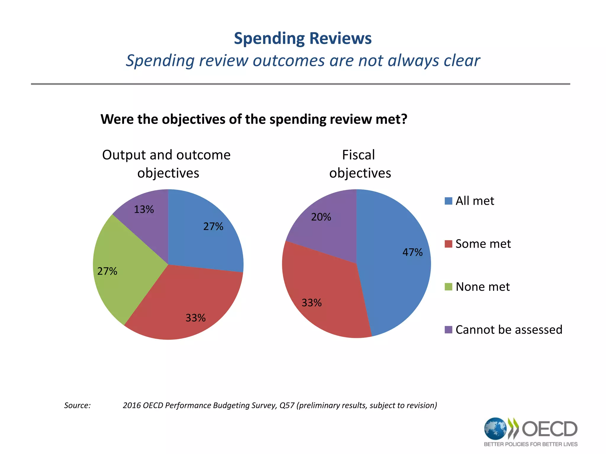Performance budgeting practices - Lisa Von Trapp, OECD | PDF | Business ...