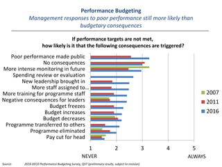 Performance budgeting practices - Lisa Von Trapp, OECD | PPT
