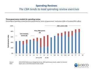 Performance budgeting practices - Lisa Von Trapp, OECD | PPT