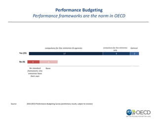 Performance budgeting practices - Lisa Von Trapp, OECD | PPT