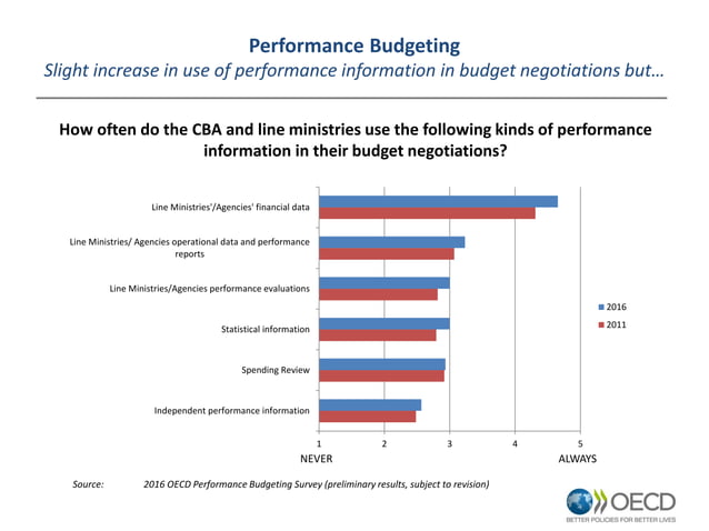 Performance budgeting practices - Lisa Von Trapp, OECD | PDF | Business Accounting & Finance ...