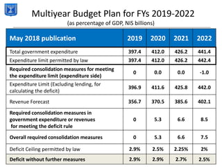 Budget profile of Israel - Shaul MERIDOR, Israel | PPT