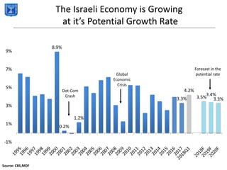 Budget profile of Israel - Shaul MERIDOR, Israel | PPT