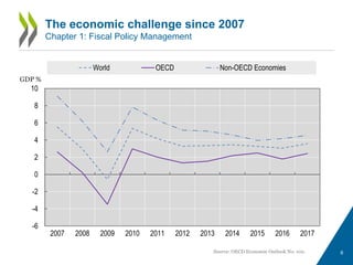 OECD Budgeting Outlook - Ronnie DOWNES, OECD | PPT