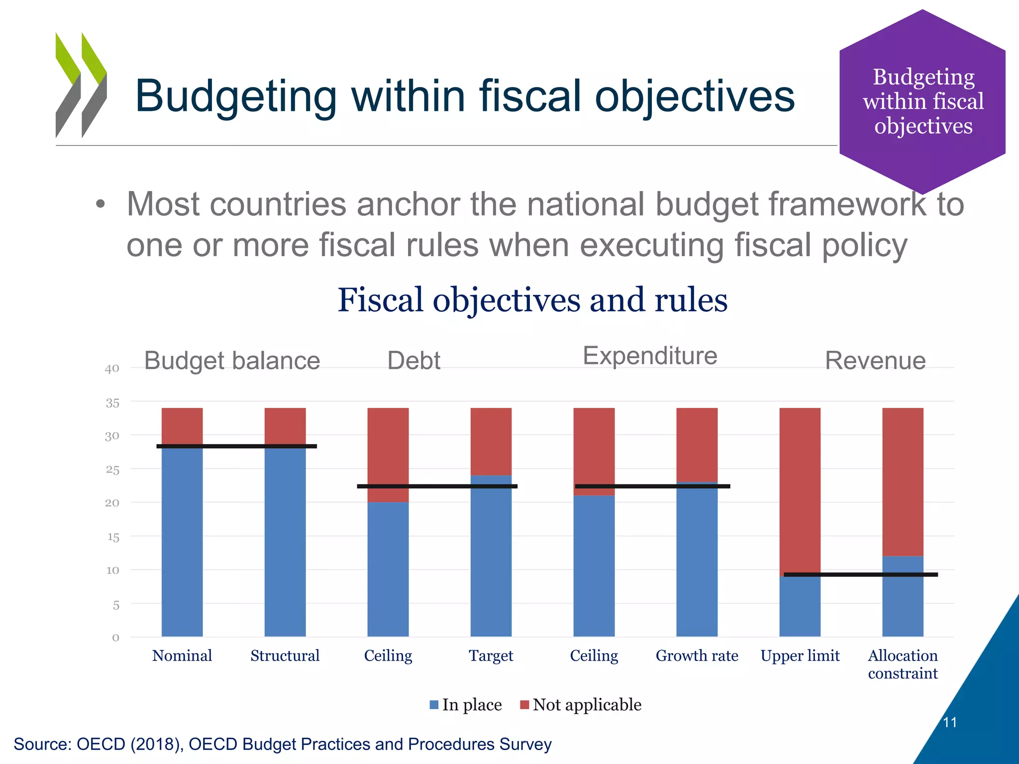 OECD Principles on Budgetary Governance - Andrew Blazey, OECD | PDF