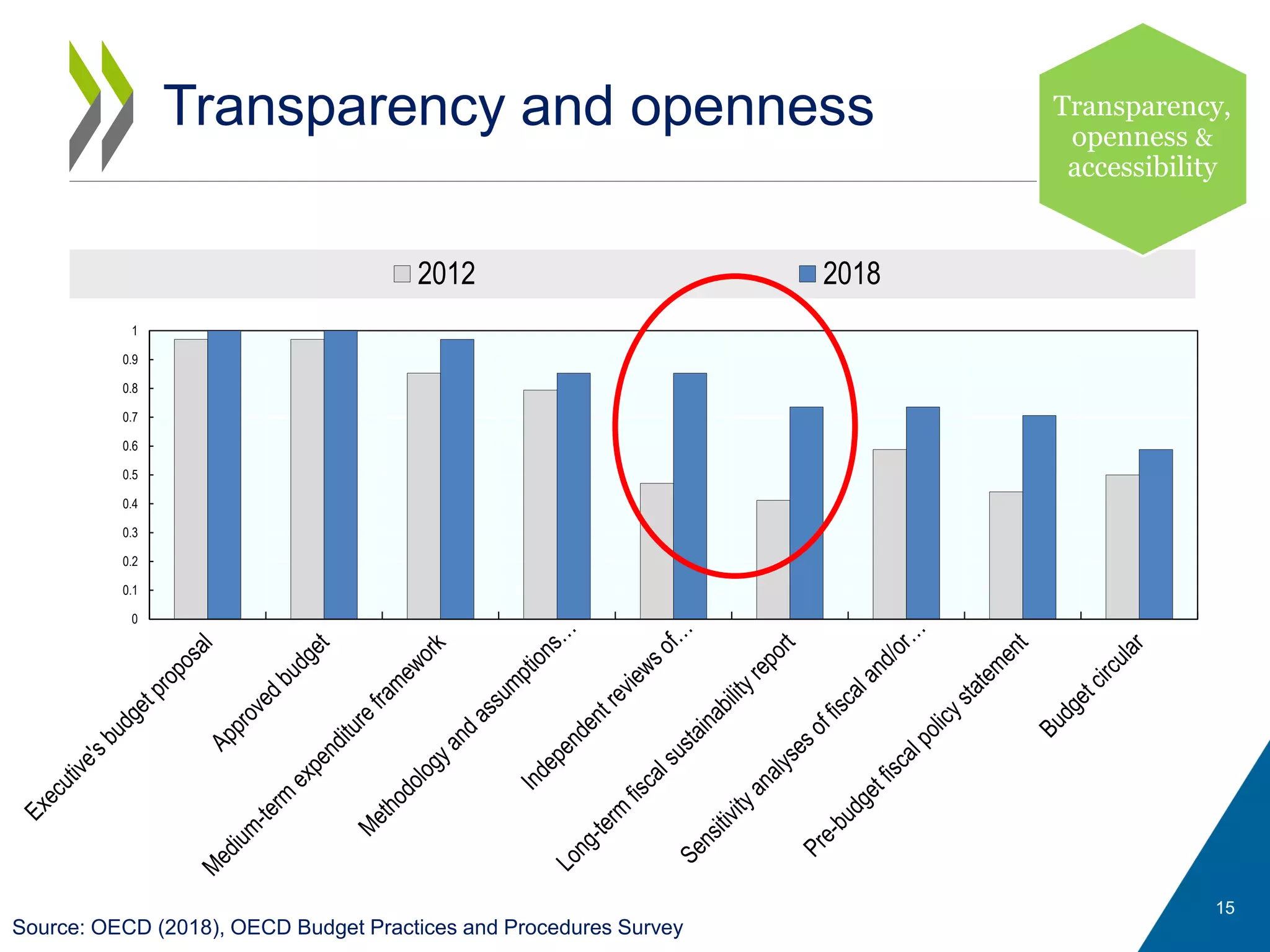 OECD Principles on Budgetary Governance - Andrew Blazey, OECD | PDF