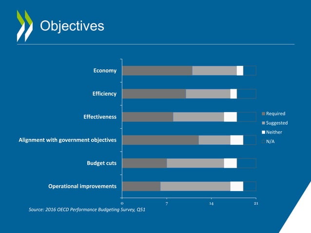 Spending reviews - Ivor Beazley, OECD | PPT