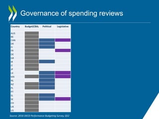 Spending reviews - Ivor Beazley, OECD | PPTX | Business Accounting ...