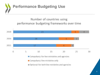 Performance budgeting & measurement systems - Ivor Beazley, OECD Secretariat | PPT