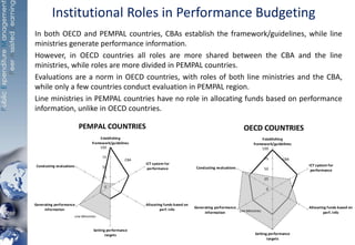 Best practices for performance budgeting - Nadia CARSIMAMOVIC, PEMPAL ...