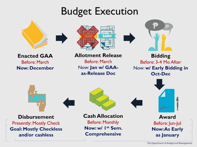 DBM showcase on PFM: Putting PFM reforms into action in the budgeting ...