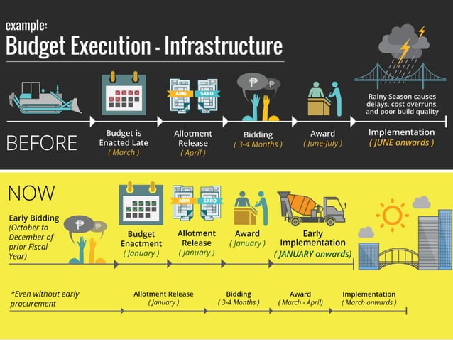 DBM showcase on PFM: Putting PFM reforms into action in the budgeting ...