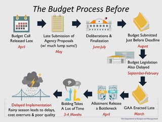 DBM showcase on PFM: Putting PFM reforms into action in the budgeting ...