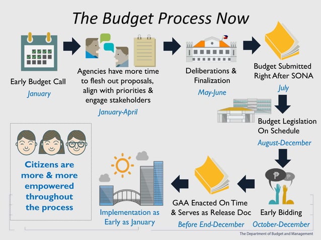 DBM showcase on PFM: Putting PFM reforms into action in the budgeting system - Janet Abuel ...
