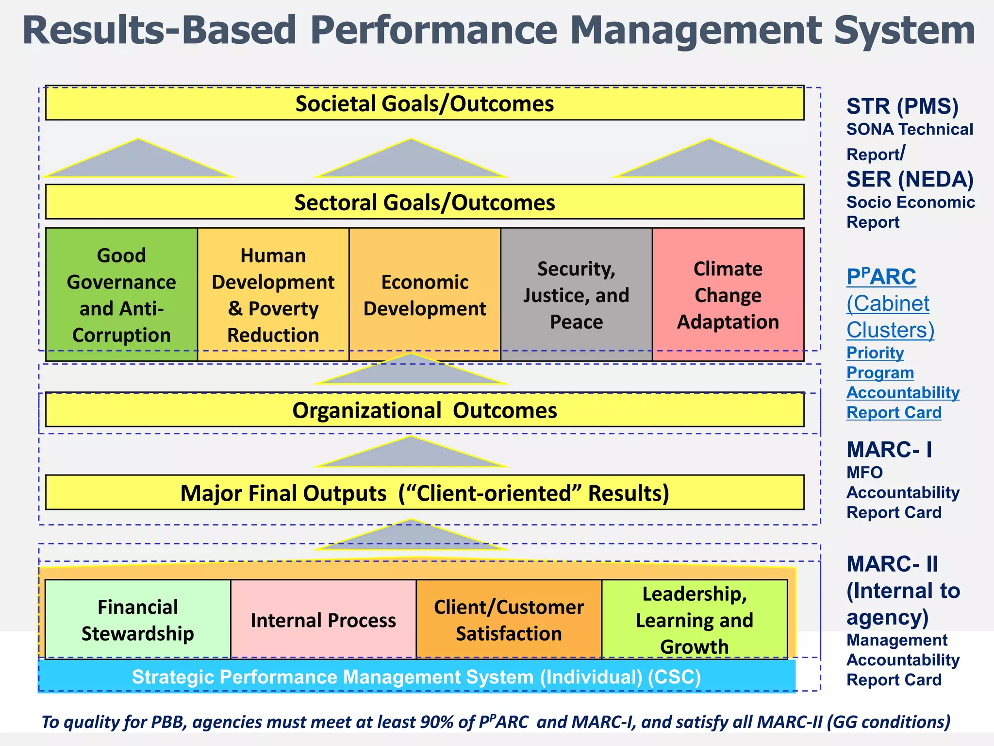 Philippine performance-informed budgeting system, Department of budget and management ...
