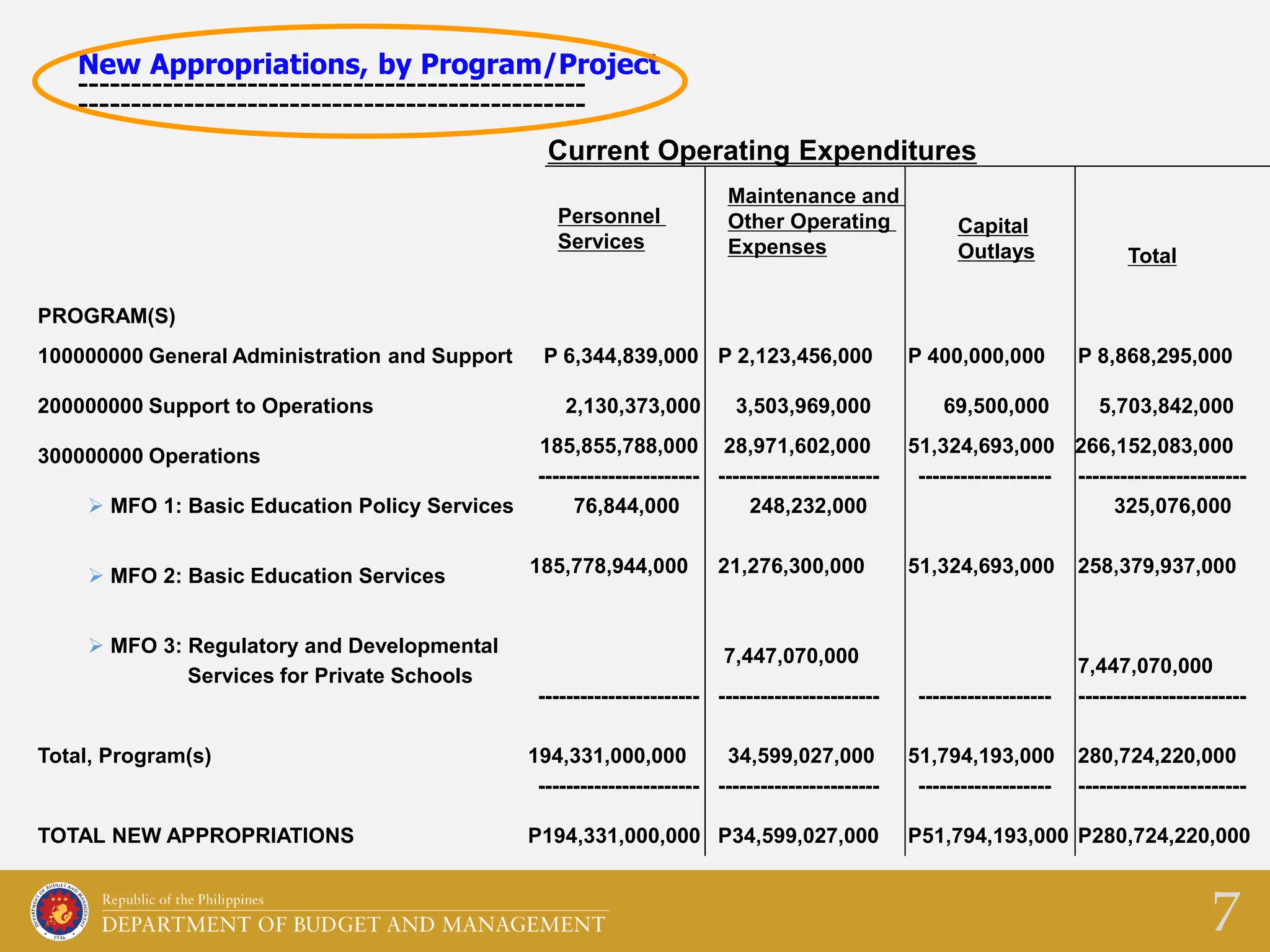 Philippine performance-informed budgeting system, Department of budget ...