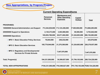 Philippine performance-informed budgeting system, Department of budget ...