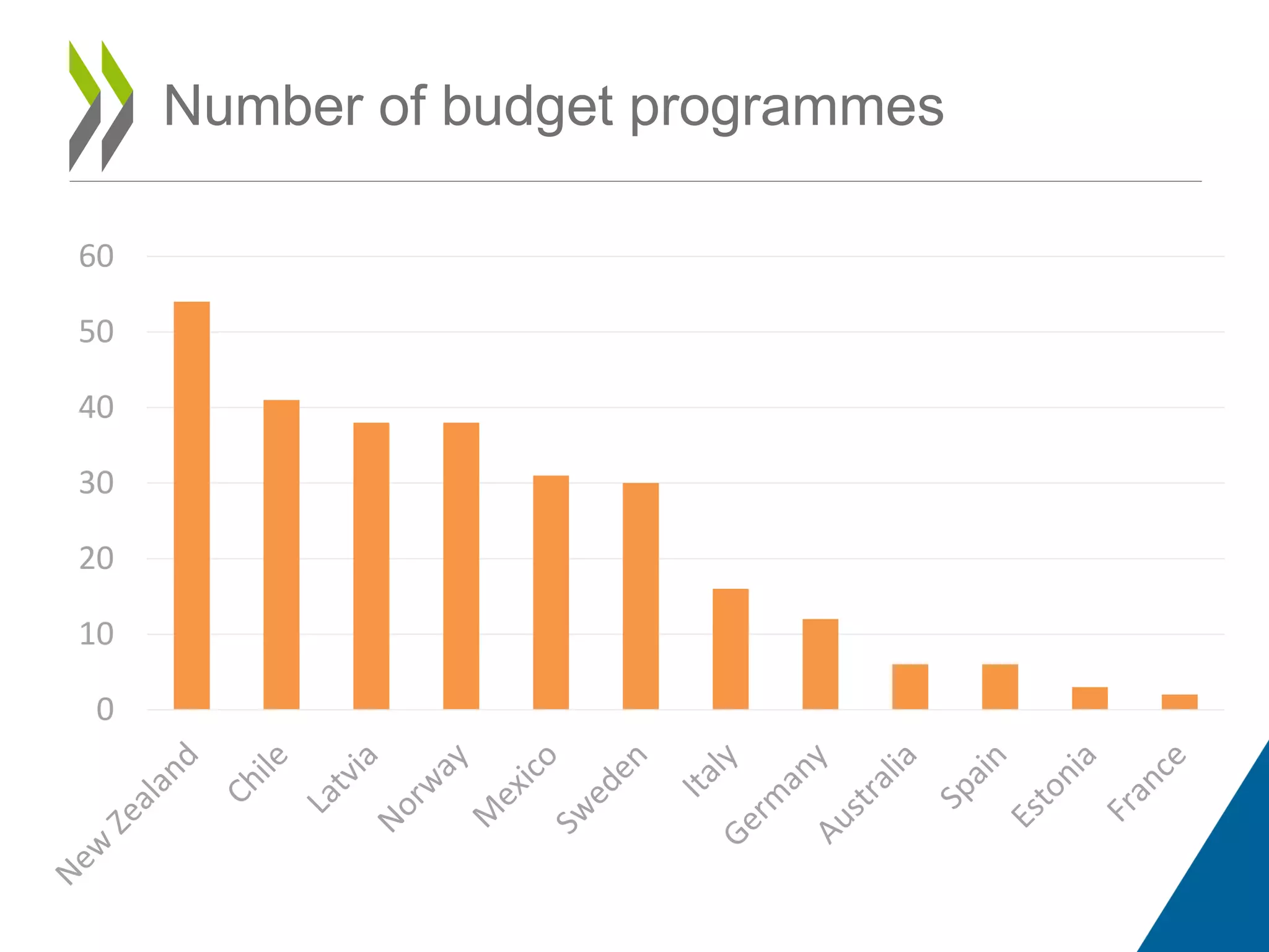Programme budgeting for health - Edwin Lau, OECD Secretariat | PDF