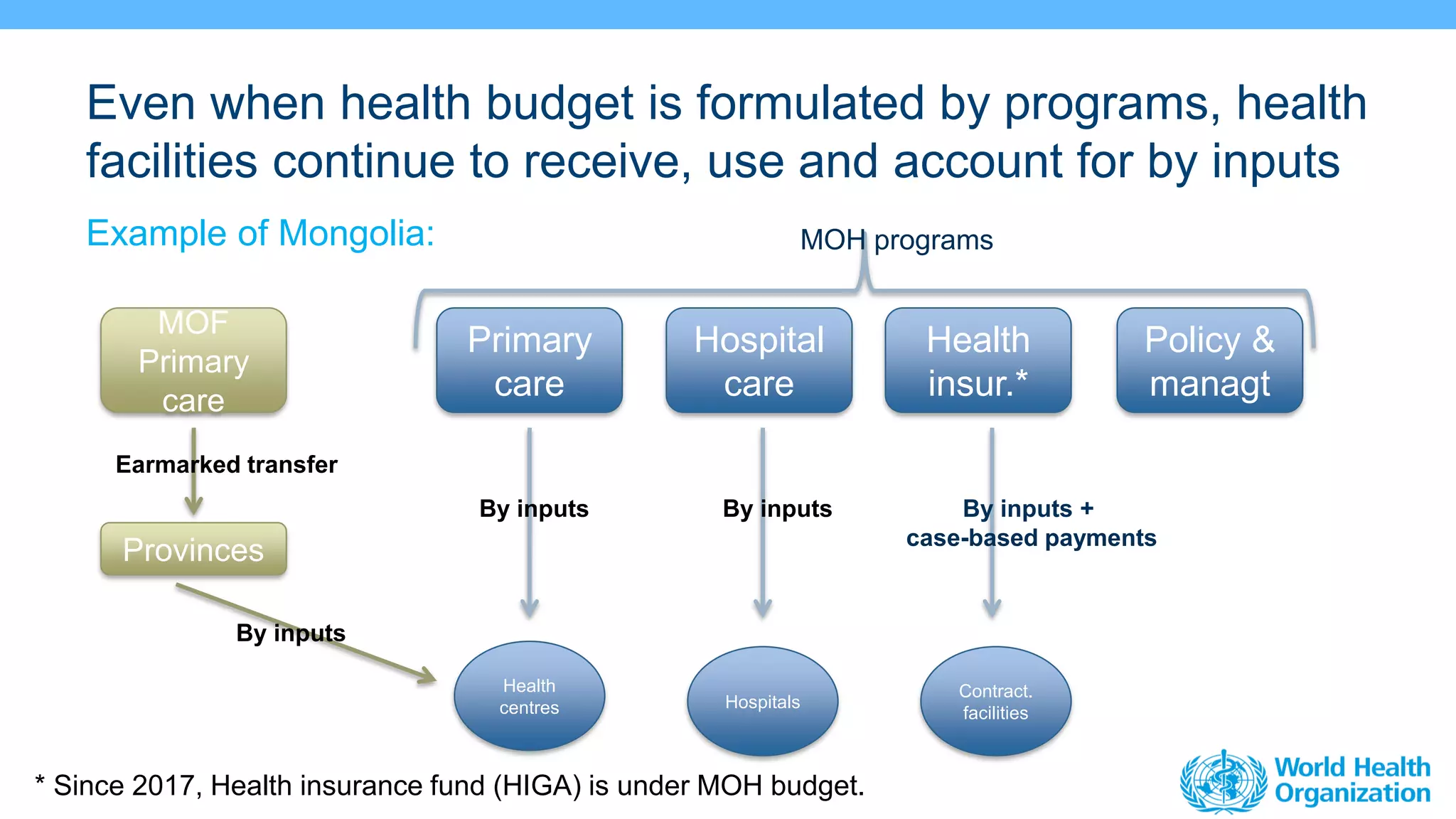 Programme budgeting for health - Hélène Barroy, WHO | PPT