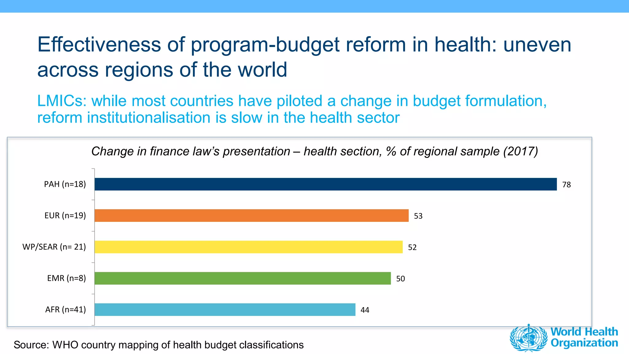 Programme budgeting for health - Hélène Barroy, WHO | PPT