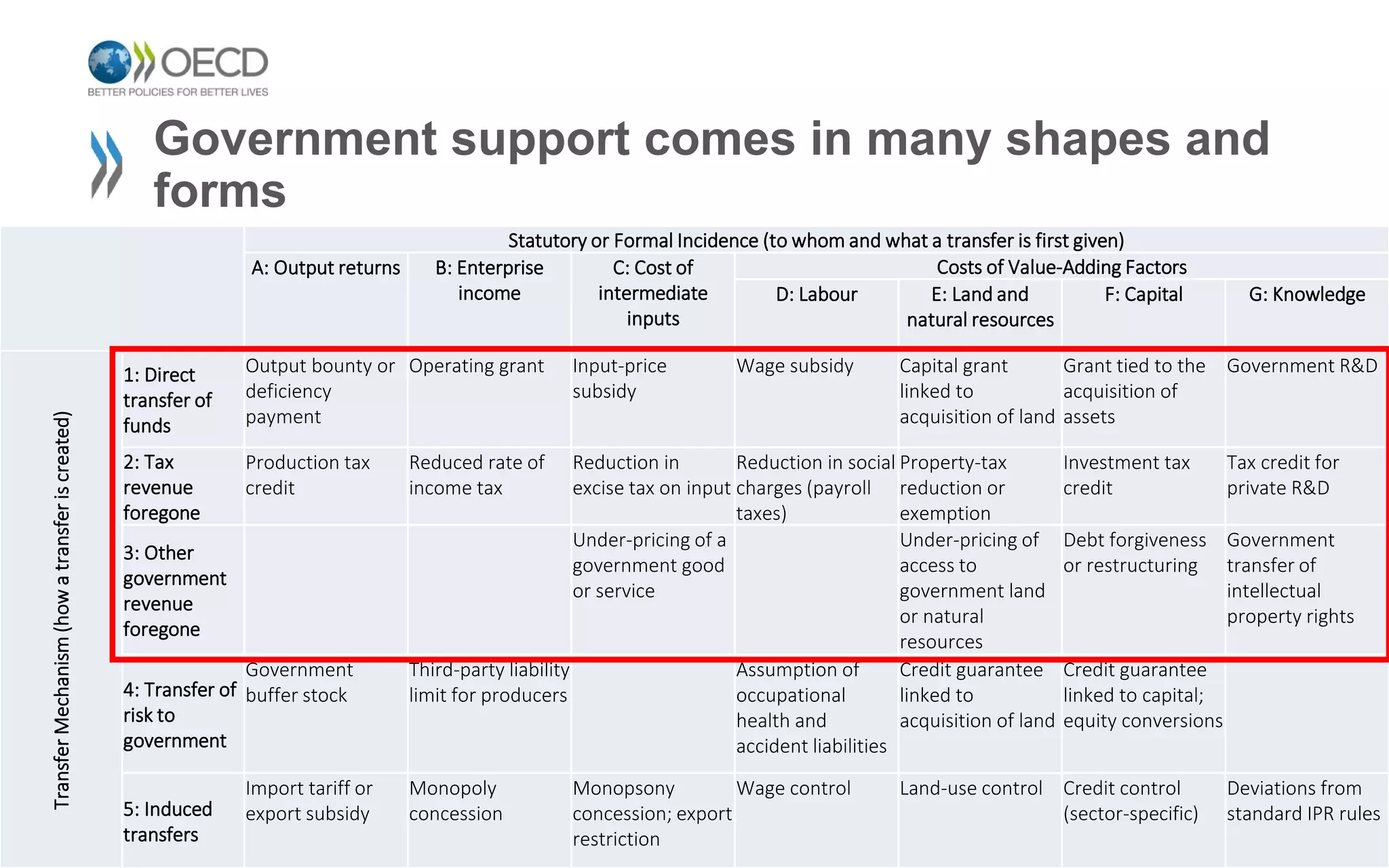 Identifying and assessing harmful expenditures - Assia Elgouacem, OECD | PPT