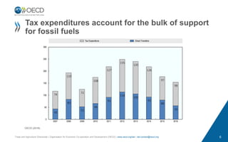 Identifying and assessing harmful expenditures - Assia Elgouacem, OECD | PPT