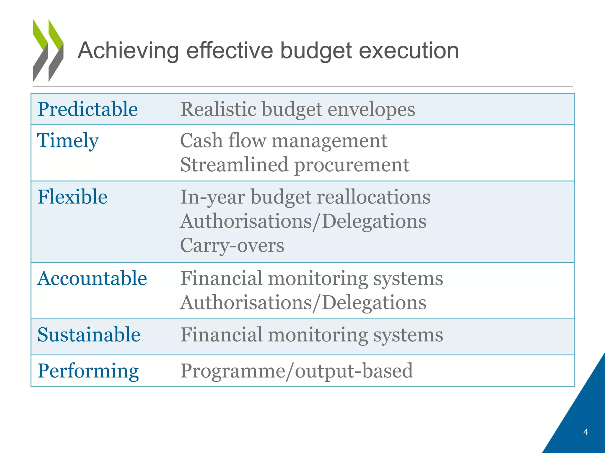 Budget execution - Chris James, OECD | PPT
