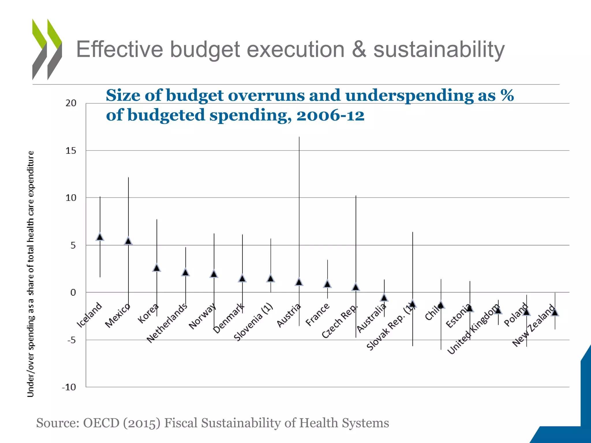 Budget execution - Chris James, OECD | PPT