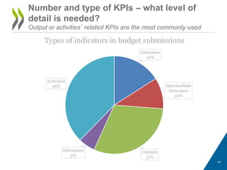 Performance Budgeting - Key Performance Indicators -- Wojciech ...
