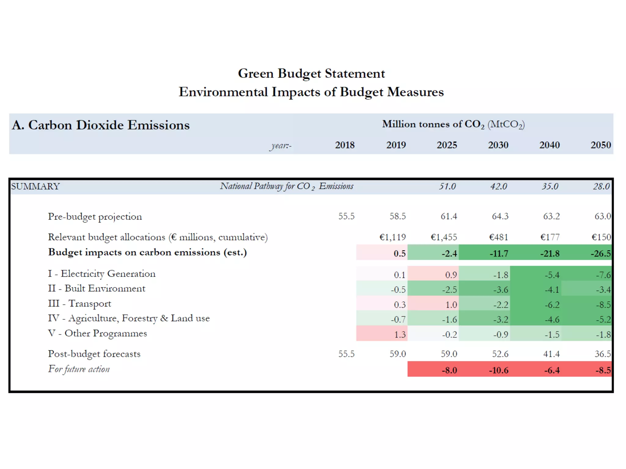 Green Budgeting - Ronnie DOWNES, OECD | PDF