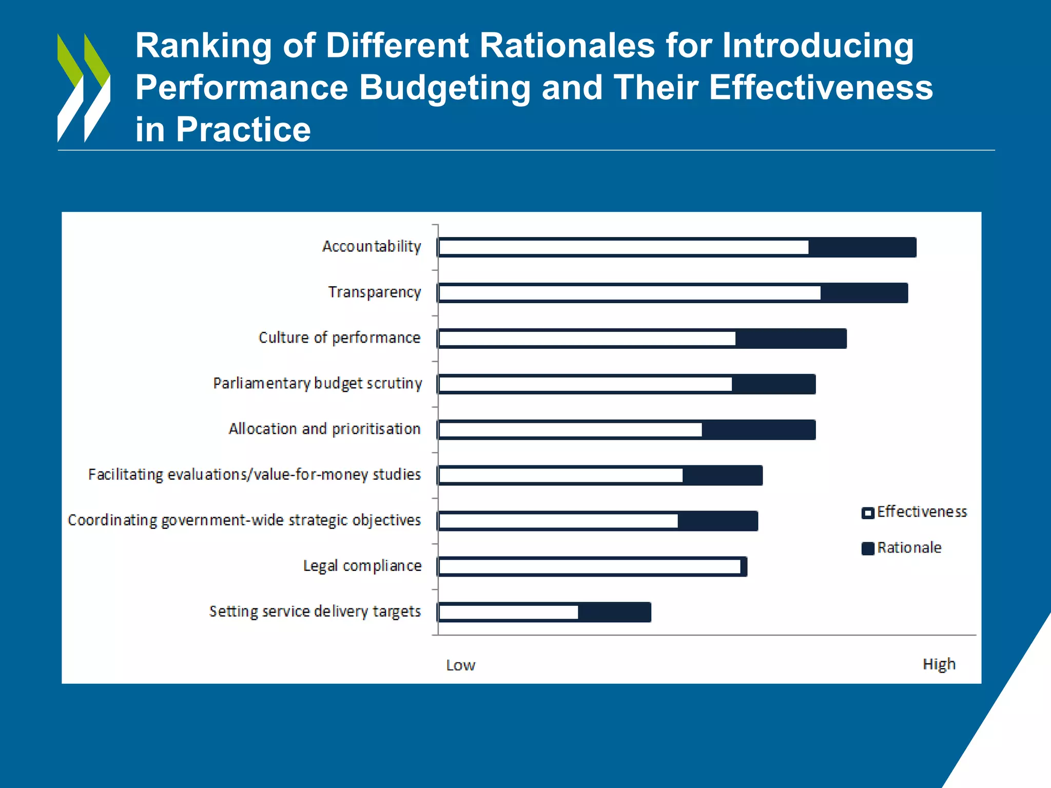OECD Best Practices for Performance budgeting - Ivor Beazley, OECD | PDF