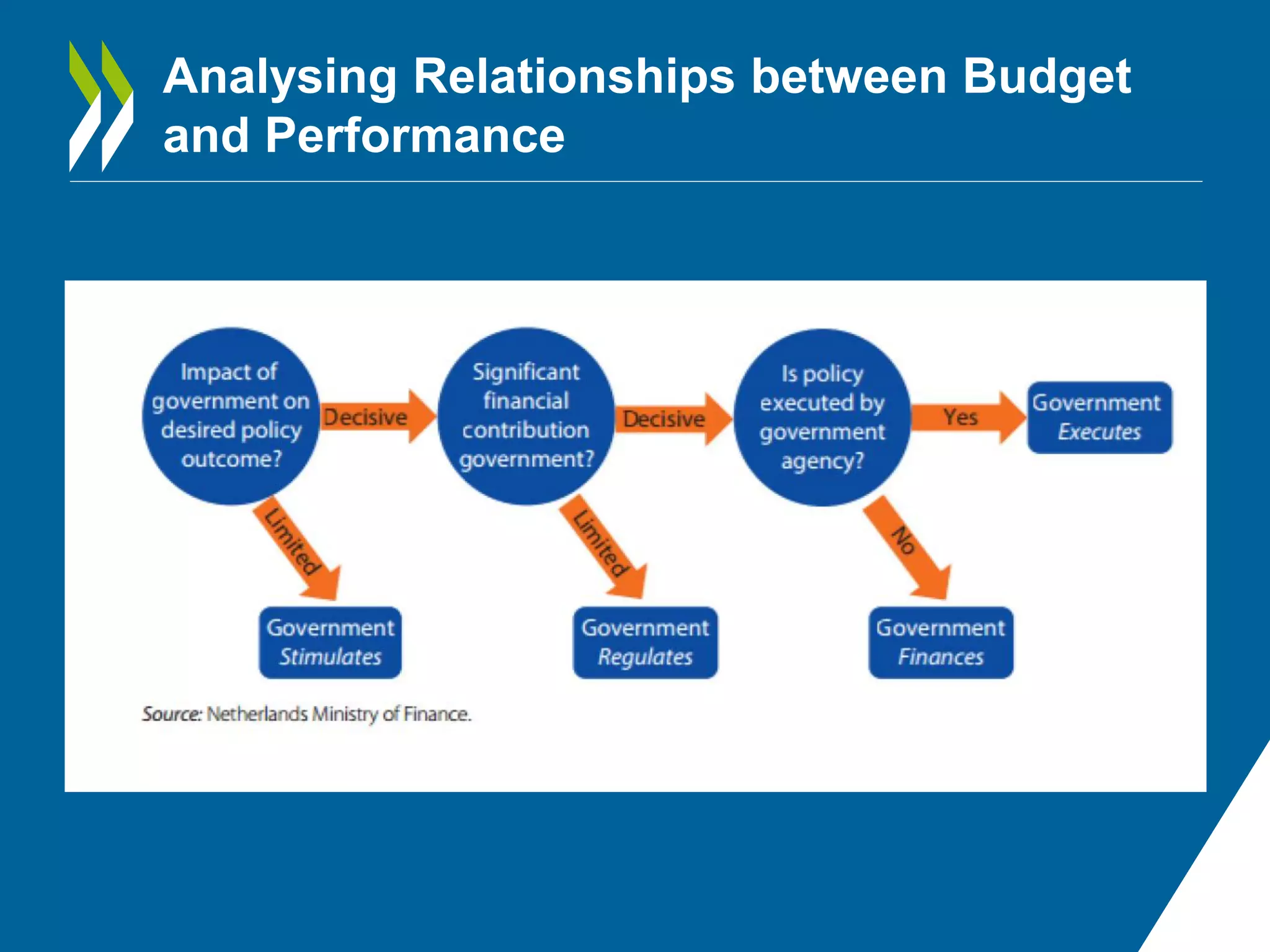 OECD Best Practices for Performance budgeting - Ivor Beazley, OECD | PDF