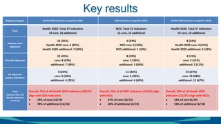 Indicator mapping across Health 2020, SDGs and NCD frameworks and the joint monitoring framework ...