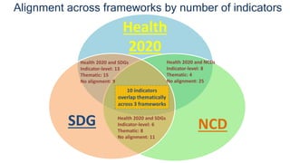 Indicator mapping across Health 2020, SDGs and NCD frameworks and the ...