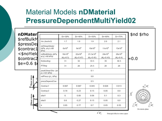 Geotechnical Elements and Models in OpenSees | PDF